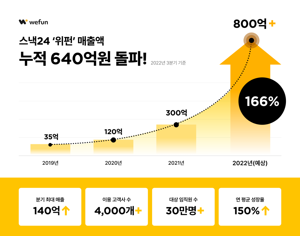스낵24 ‘위펀’, 3분기 최대 매출액 140억으로 '역대 최대' - 와우테일
