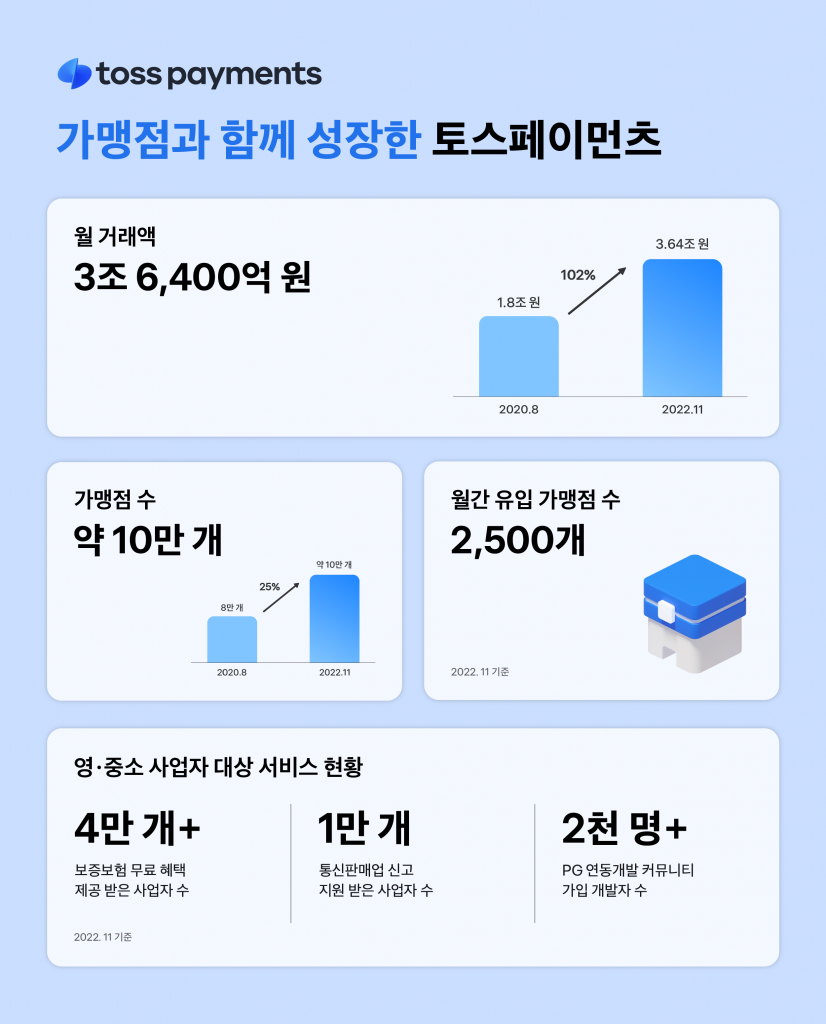 토스페이먼츠, 월 거래액 3조6천억원 돌파 - 와우테일
