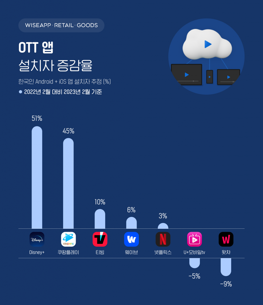 디즈니+, 전년비 OTT앱 설치 증가율 1위...505만명으로 51% 증가 - 와우테일