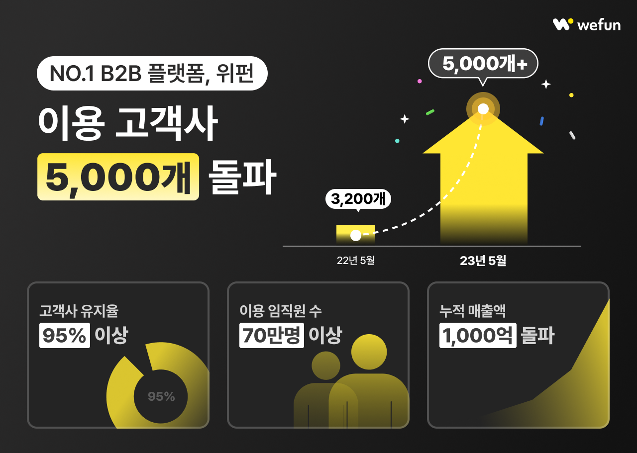 B2B 비즈니스 '위펀', 고객사 수 5,000개 돌파…누적 매출 1,000억원 - 와우테일