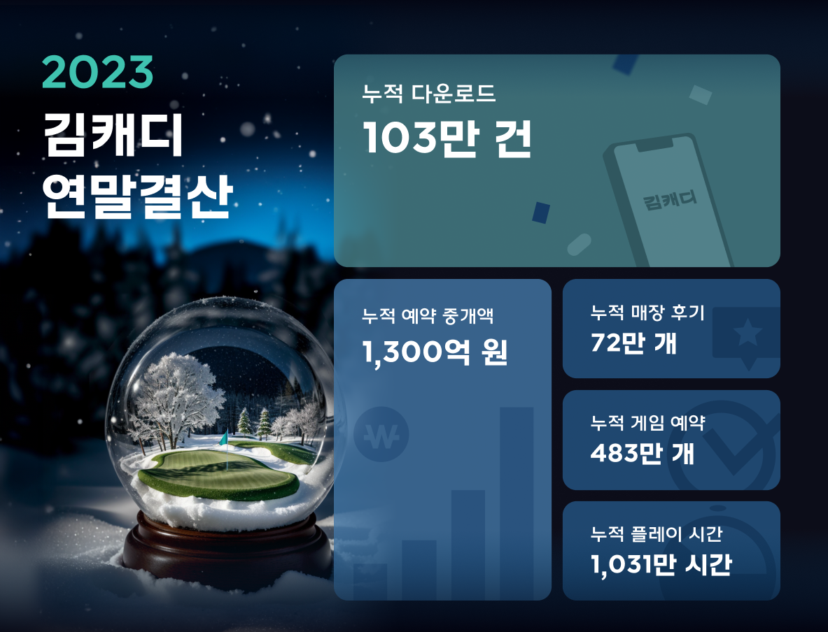 김캐디, 올해 누적 게임 예약 수 483만 건-예약 중개액 1,300억 원 돌파 - 와우테일