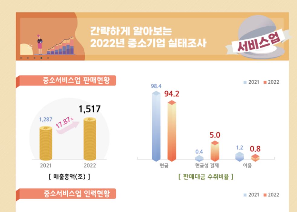 22년 중소기업 총 매출 2275조원, 전년비 13.6%↑ - 와우테일