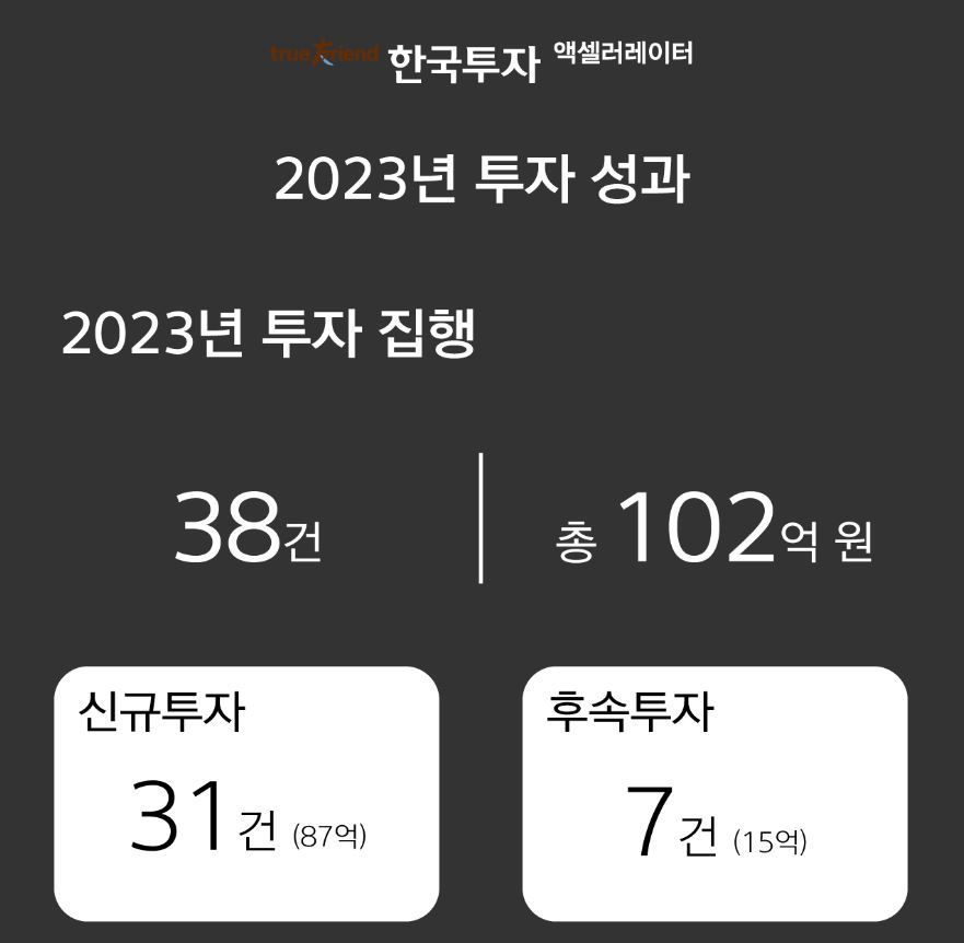 한투AC, 2023년 38개사에 102억원 투자 - 와우테일