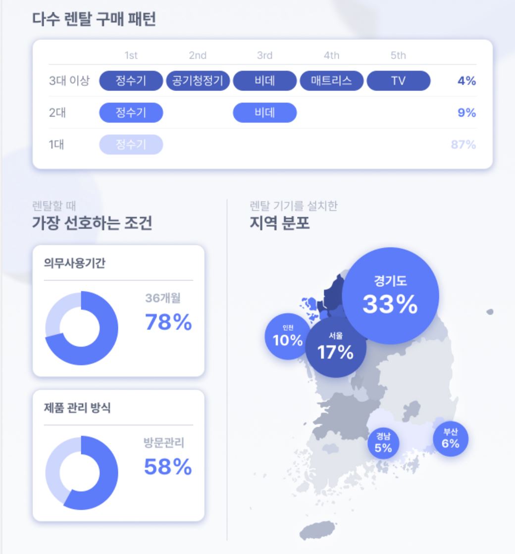 🎙️렌탈 가전 비교 ‘렌트리’, 출시 2년만에 누적 거래액 335억원 돌파 - 와우테일