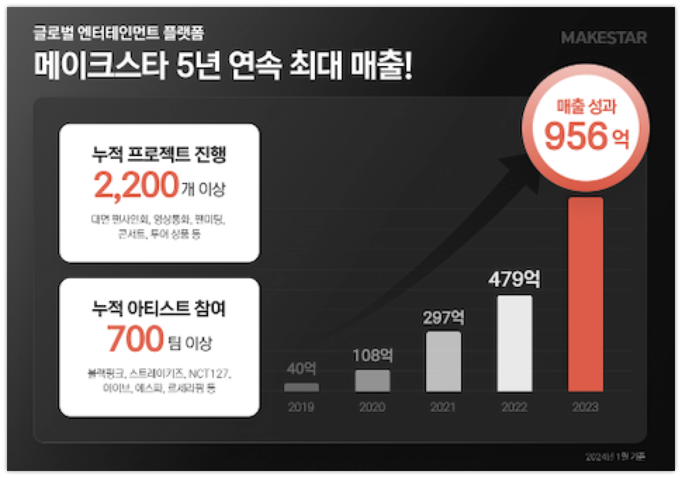 메이크스타, 2023년 매출 956억에 영업익 30억.. “글로벌 넥스트 보이그룹 오디션 개최” - 와우테일
