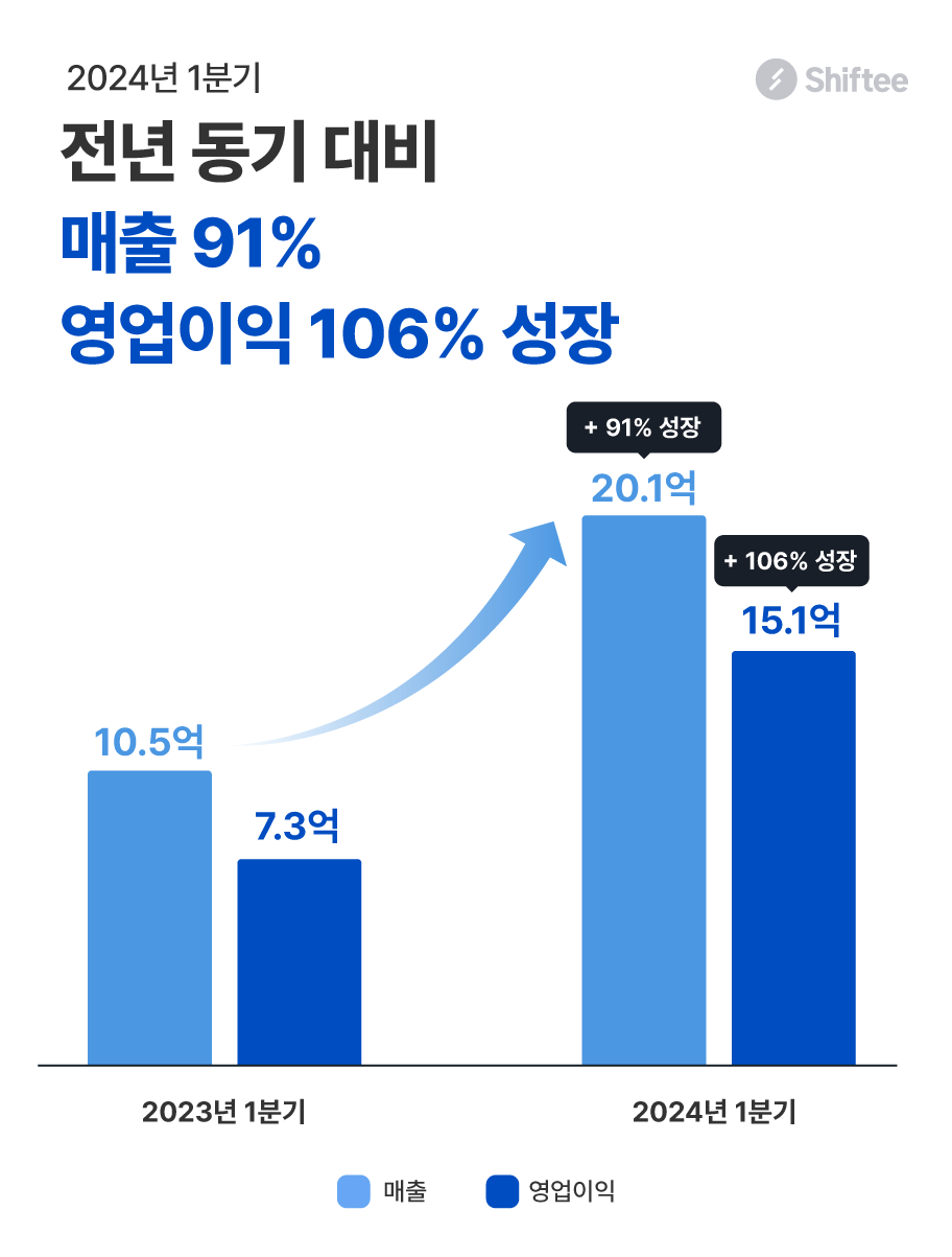 시프티 올 1분기 매출 20 1억원 전년비 2배↑ 영업익 15 1억원 와우테일
