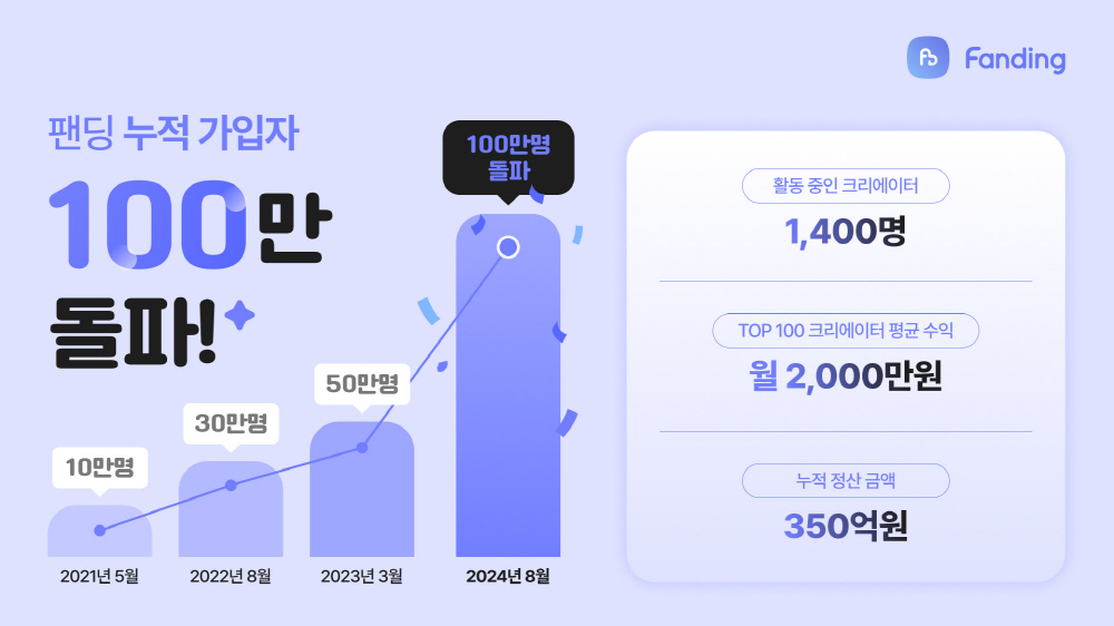 팬딩, 누적 가입자 수 100만명 돌파…월 매출 20억원 달성 ‘분기 흑자’ - 와우테일