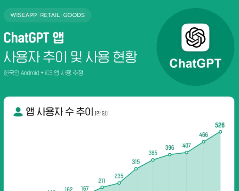 韓 챗GPT 사용자 526만 명…1년간 7배 증가 - 와우테일