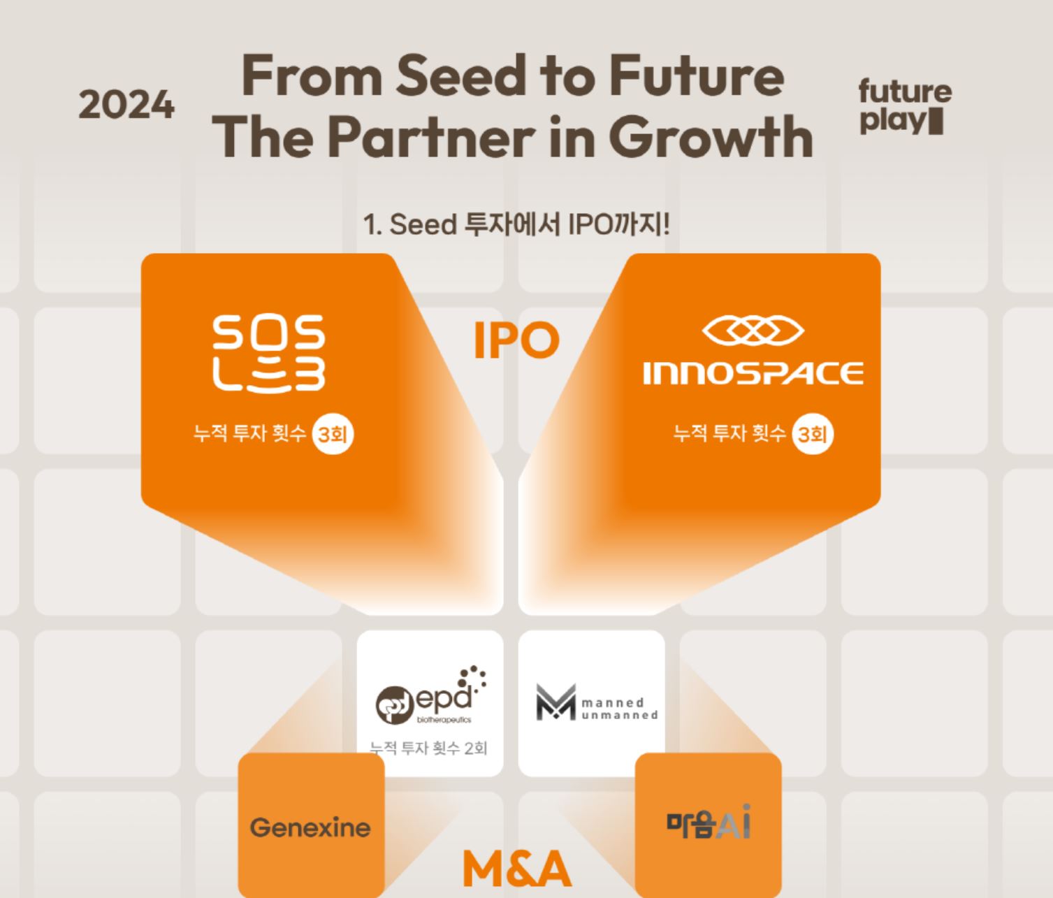 퓨처플레이, 24년 AUM 총 2,768억-272억 투자 집행...21개사 팁스 선정 - 와우테일