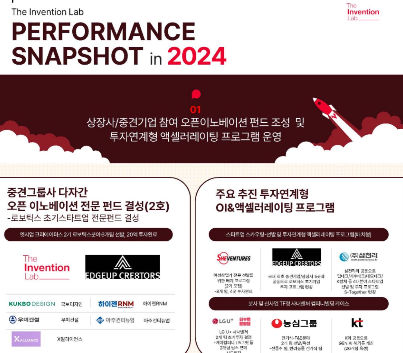 더인벤션랩, 24년 42개사에 88억원 투자...126억원 신규펀드 결성 - 와우테일