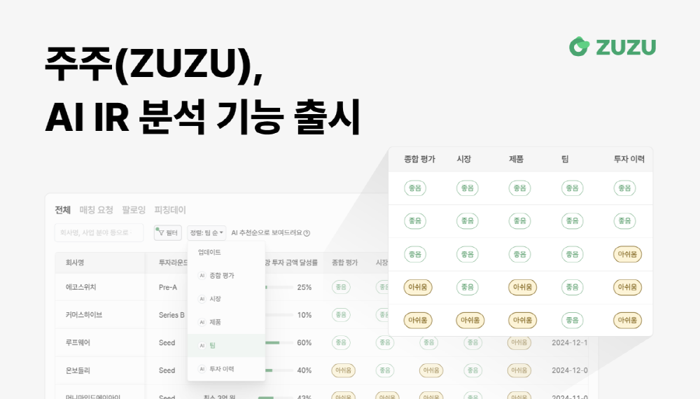투자자 매칭 플랫폼 'ZUZU', IR 자료 AI 분석 기능 업데이트 - 와우테일