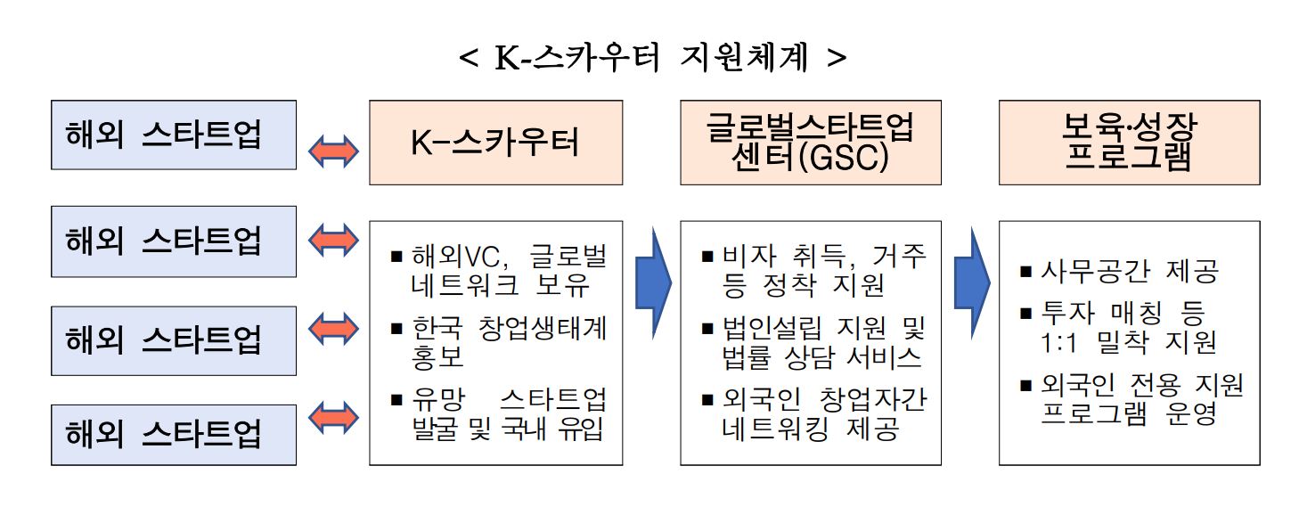 중기부, 해외 유망한 스타트업 발굴‧유치 위한 'K-스카우터' 모집(~3월17일) - 와우테일