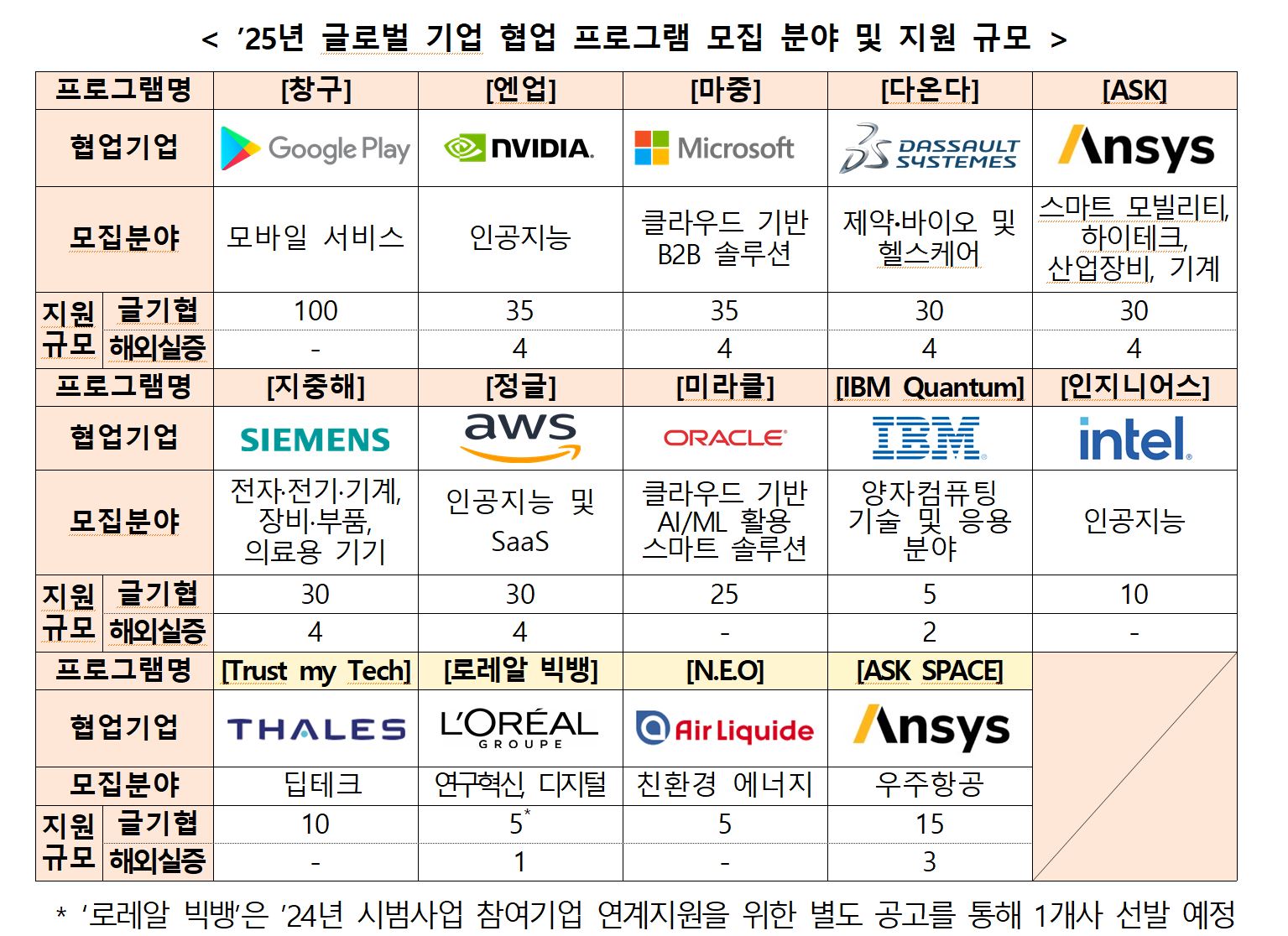 중기부, 구글·엔비디아·MS 등 글로벌 13개사와 협업할 스타트업 모집(~2월26일) - 와우테일