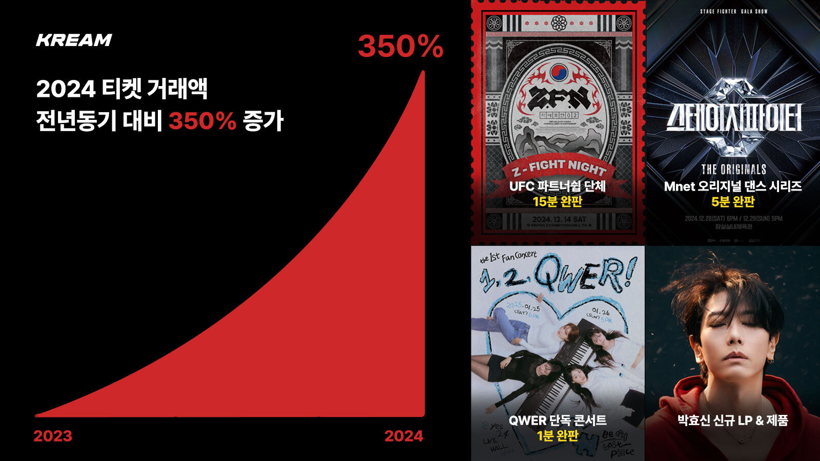 크림(KREAM), 티켓 거래액 전년동기 대비 350% 증가 - 와우테일