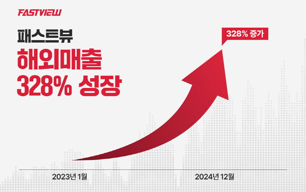 패스트뷰, 24년 月 해외 매출 328% 급성장…글로벌 콘텐츠 유통 본격화 - 와우테일