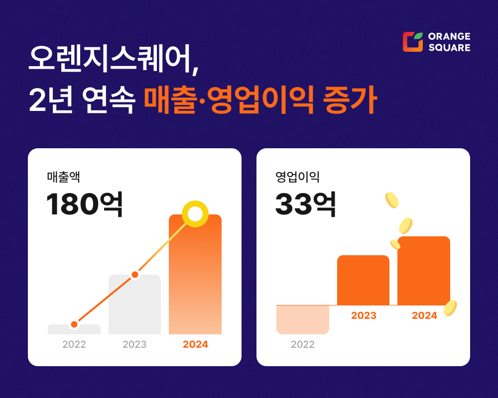 오렌지스퀘어, 24년 총 매출 180억원...영업익 33억원으로 58% 성장 - 와우테일