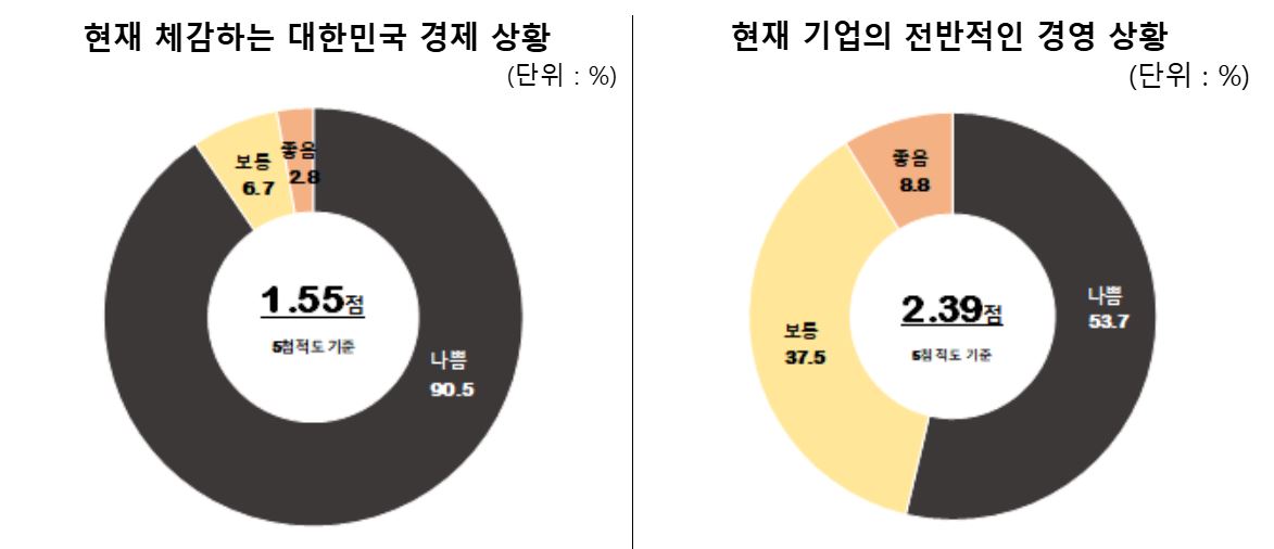 벤처기업 66.8% “차기정부 지원 정책에 기대 有" 체감경기는 나쁨 90% - 와우테일