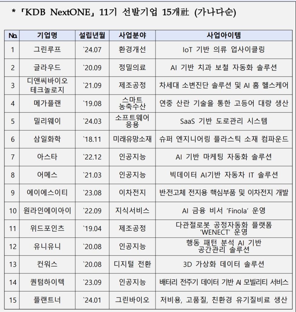 산은, 'KDB NextONE 11기' 15개사 선정...본격 육성 돌입 - 와우테일
